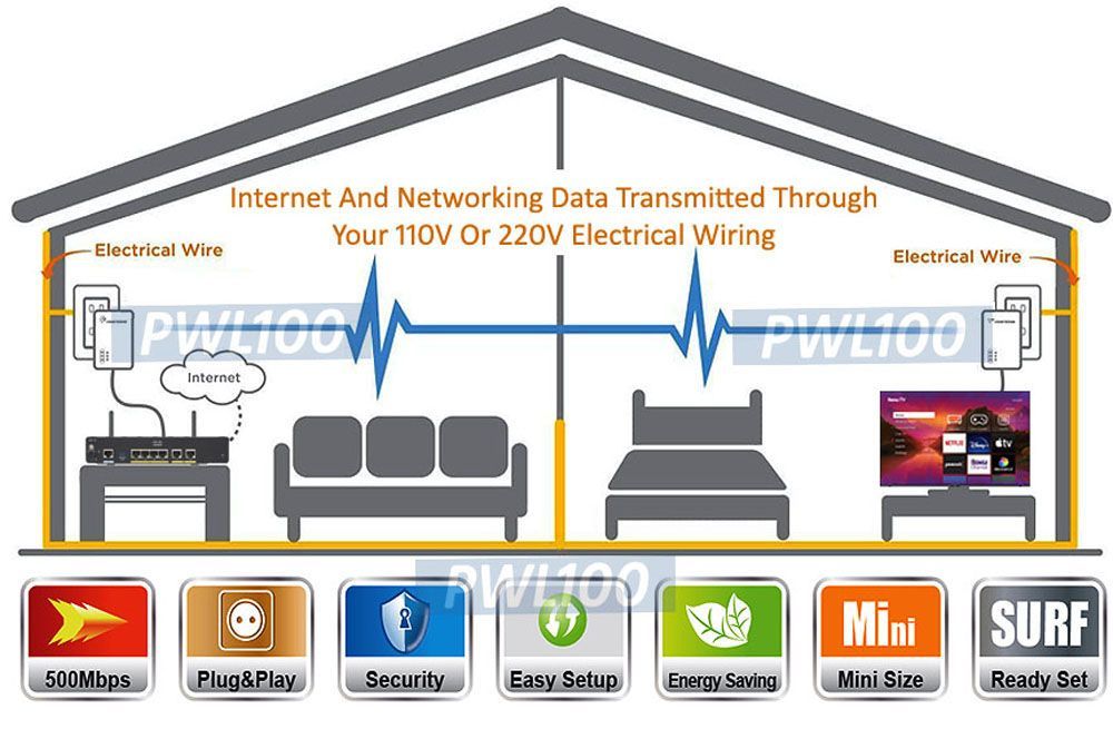 High Speed Ethernet Over AC Powerline Network Adapter Kit