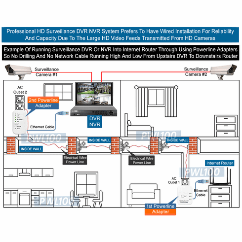 High Speed Ethernet Over AC Powerline Network Adapter Kit