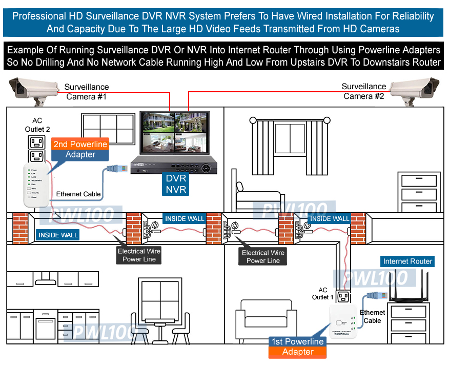 High Speed Ethernet Over AC Powerline Network Adapter Kit