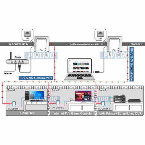 High Speed Ethernet Over AC Powerline Network Adapter Kit