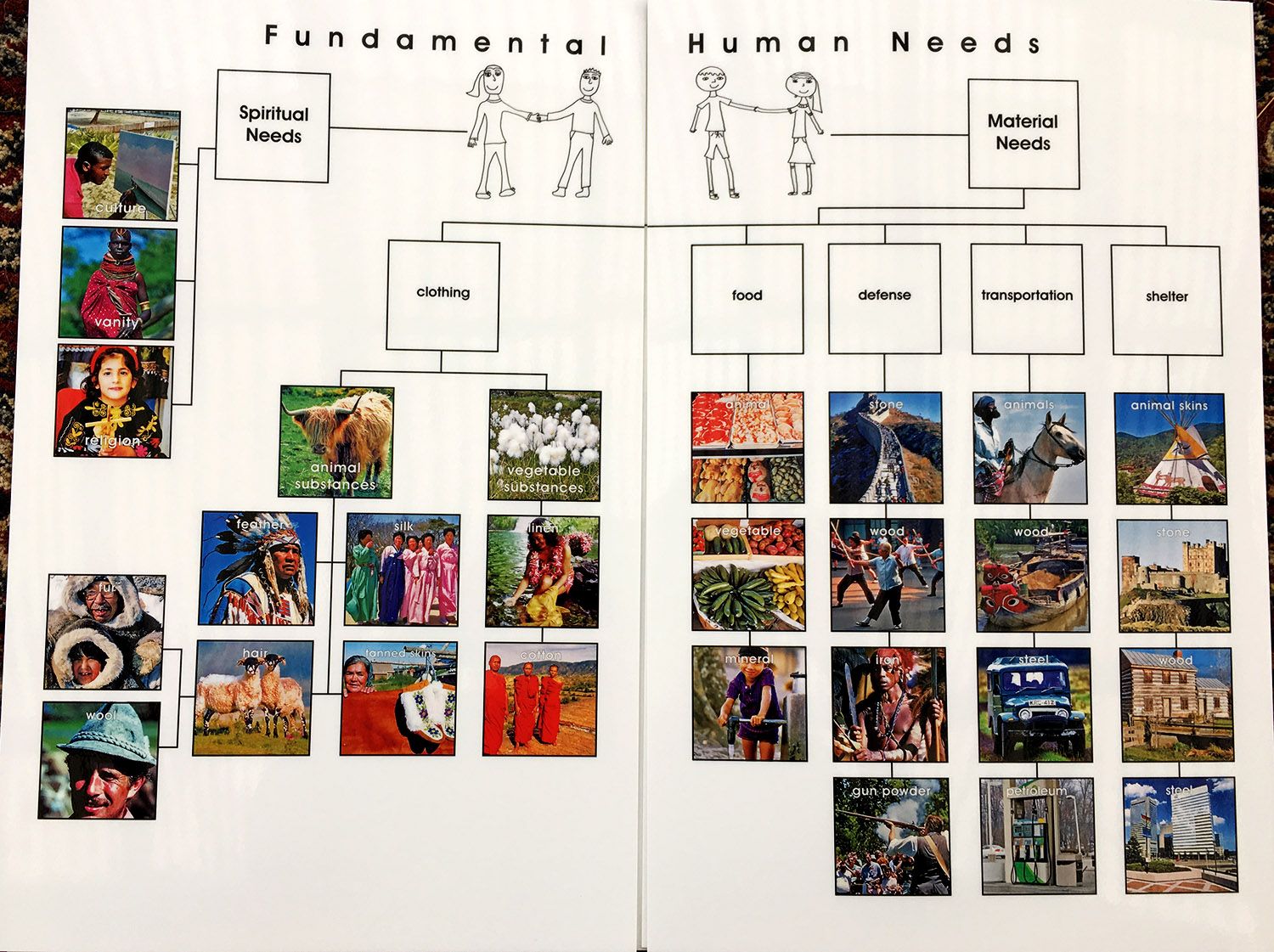 Fundamental Human Needs Plastic