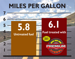 Schaeffer Diesel Treat 2000 Ultra Low Sulfur Fuel Additive - Fuel Additives
