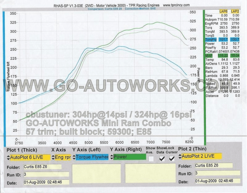 GO-AUTOWORKS customer dynos using GO-AUTOWORKS Turbo Systems