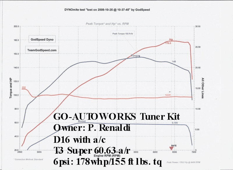 GO-AUTOWORKS customer dynos using GO-AUTOWORKS Turbo Systems