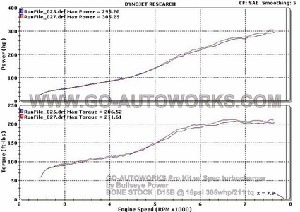 GO-AUTOWORKS Stock D15B w/ SPEC Turbocharger/Pro Kit 17psi