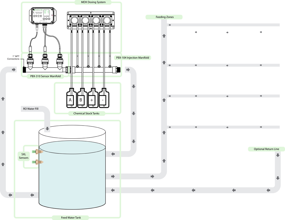 Agrowtek GrowControl™ MDX5 Mini Dosing System (penta pump)
