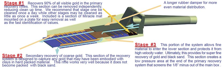 3 stage sluice FAQ