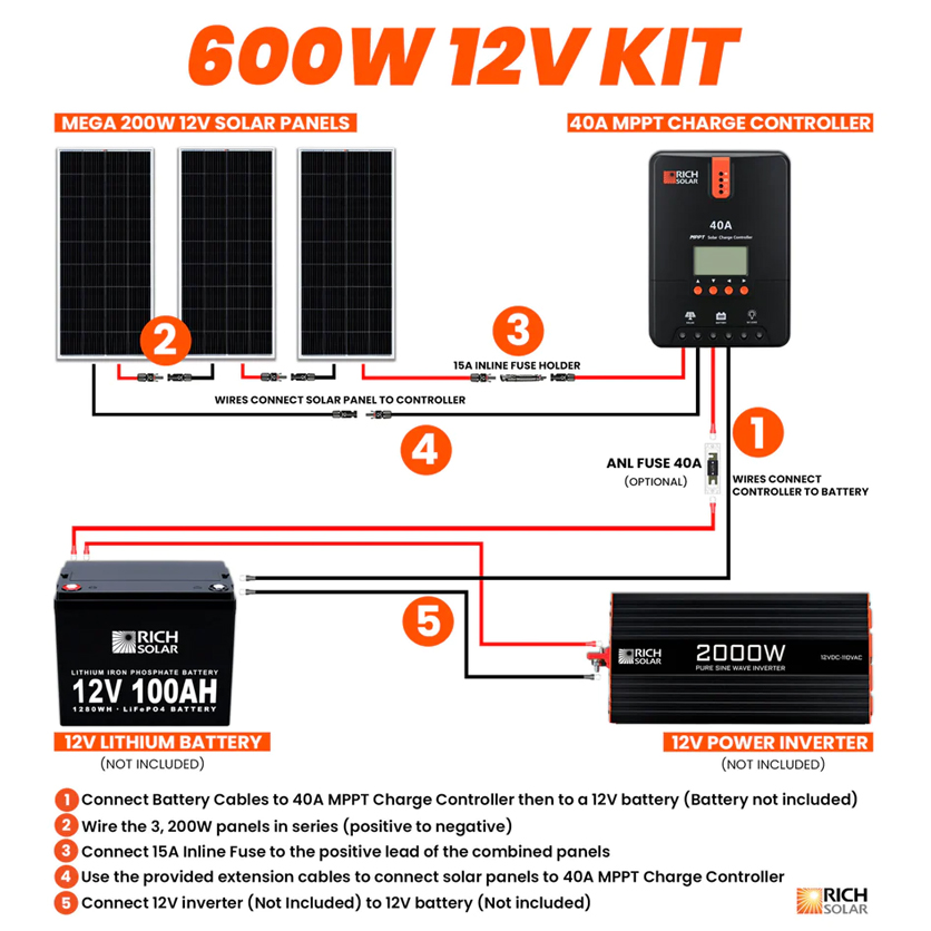 Rich Solar 600 Watt Solar Kit with 40A MPPT Charge Controller