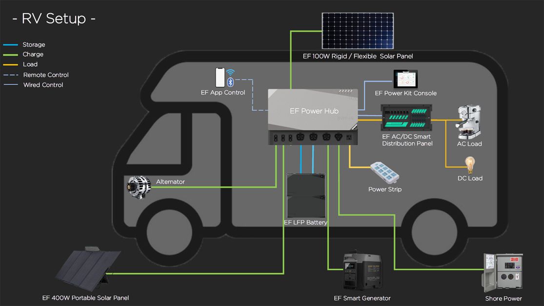 EcoFlow 5kWh Independence Power Kit