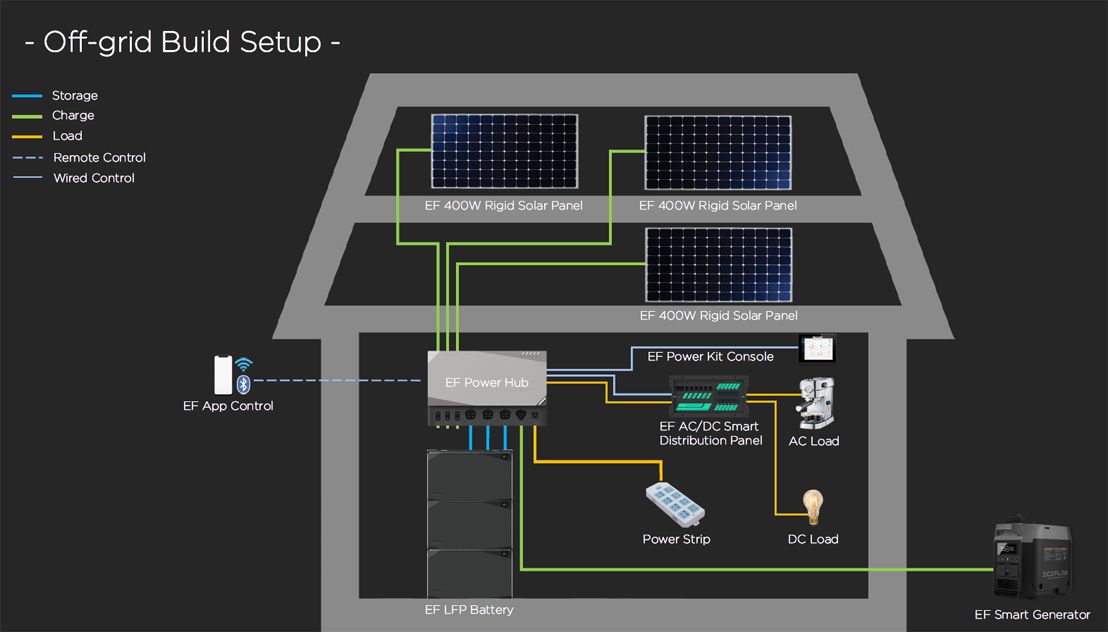 EcoFlow 5kWh Independence Power Kit