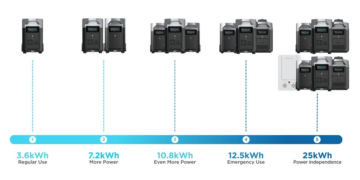 EcoFlow Delta Pro EV Charging Kit