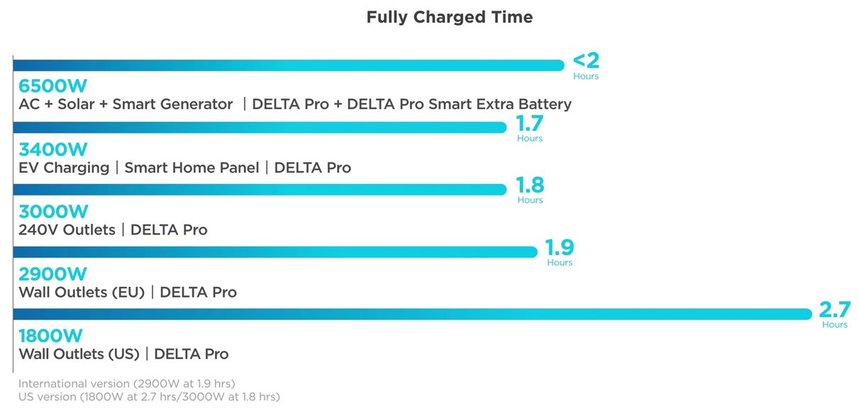 EcoFlow Delta Pro Portable Power Station with Remote Control