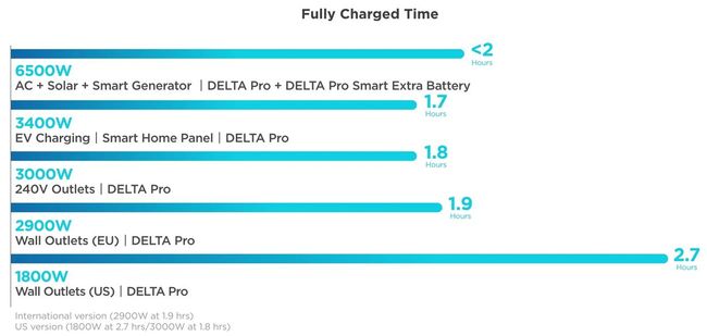 EcoFlow Delta Pro Portable Power Station with Remote Control