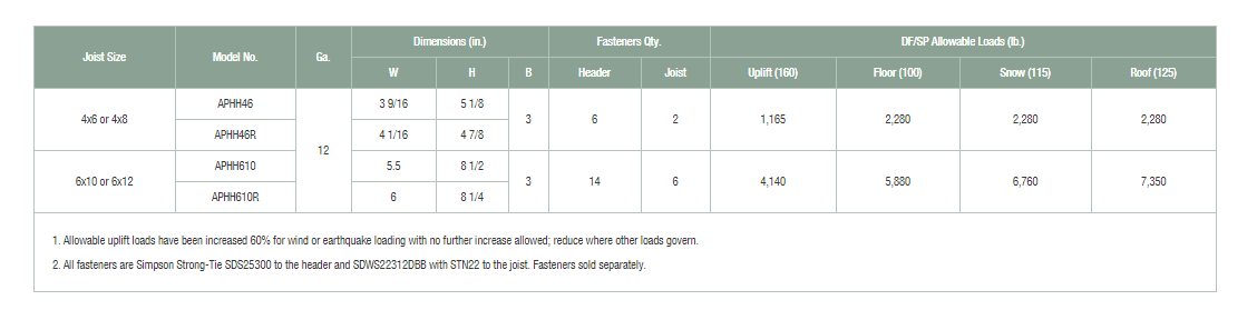 APHH46 Concealed-Flange Heavy Joist Hanger