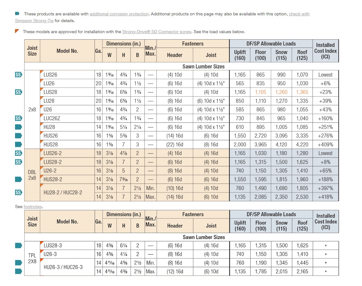 HUS28-2 Double Shear Joist Hanger